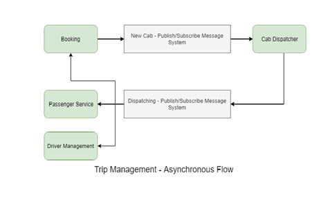 Design Patterns For Microservice To Microservice Communication