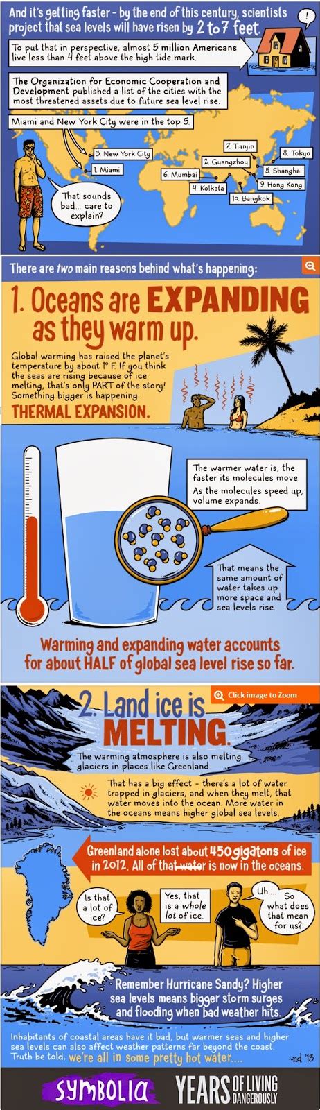 Infographic Sea Level Rise Thegreenmarketoracle