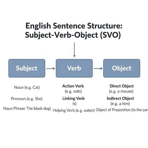 English Sentence Structure A Beginners Guide
