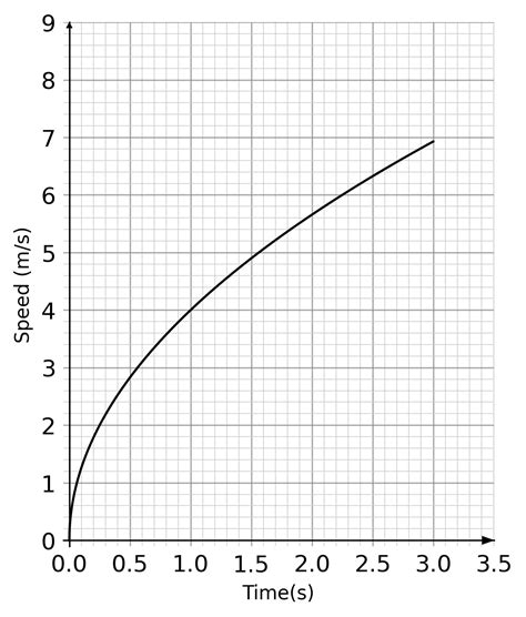 Nonlinear Graph Identifying A Possible Non Linear Rule For A Given