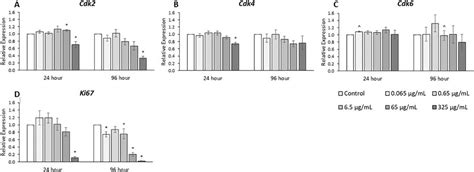 The Effects Of A Phthalate Metabolite Mixture On Antral Follicle Growth