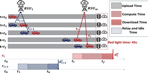 Deadline Aware Task Offloading For Vehicular Edge Computing Networks
