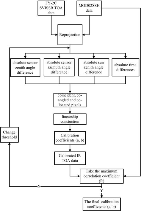 Flow Chart Of The Algorithm Of Our Proposed Cross Calibration Method