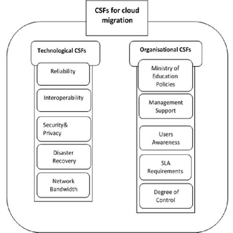 Cloud Migration Framework Download Scientific Diagram