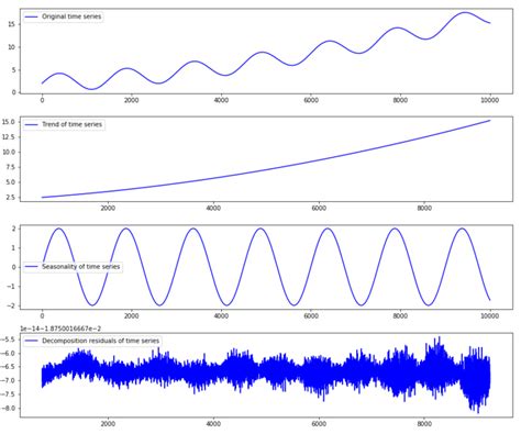 10 Decomposition Of Time Series In Python Trend And Seasonal Periodic Components Fusion Of 10 Decomposition Of Time Series In Python Trend And Seasonal Periodic Components Fusion Of