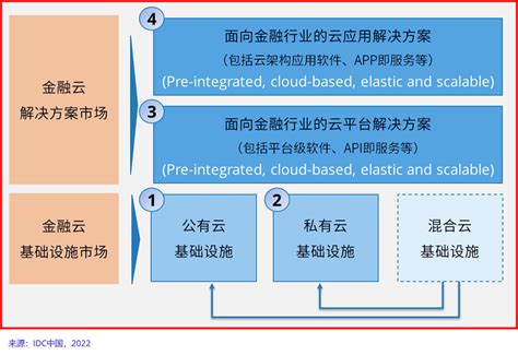 Idc：2021下半年中国金融云市场规模达到390亿美元 同比增长达393 互联网数据资讯网 199it 中文互联网数据研究资讯