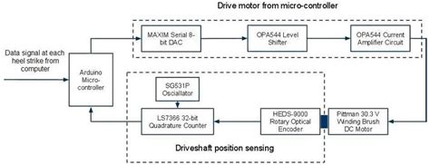 Signal Flow Diagram For The Haptic Footstep Display Download
