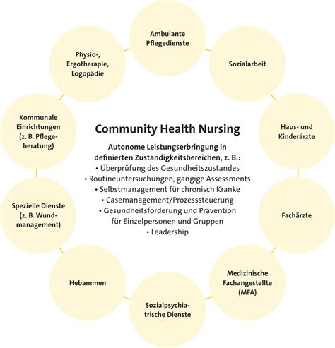 Community Health Nursing