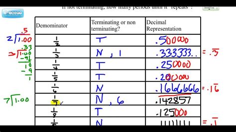 Repeating Decimals Youtube Repeating Decimals Youtube