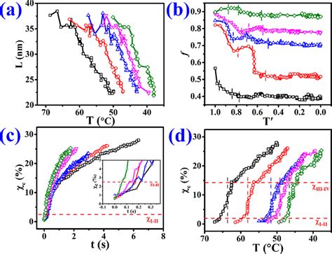 A Long Period B Lamellar Orientation Parameter And D