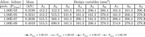 the optimization results with discrete design variables in ga