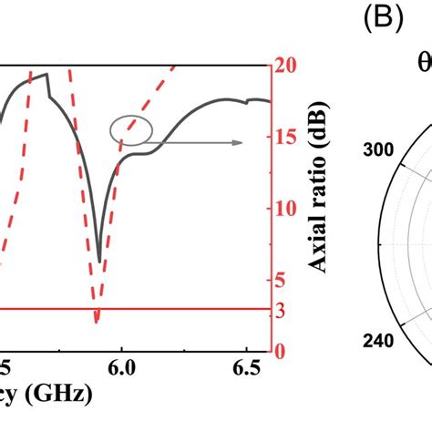 a simulated reflection coefficient axial ratio and b download