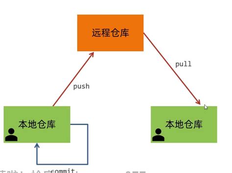 Git介绍 Andand 常用命令 Csdn博客