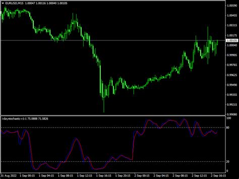 I Day Stochastic Indicator I Day Stochastic Indicator