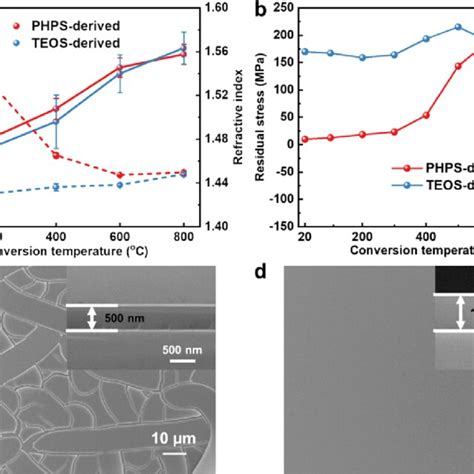 A Thickness Reduction Rate Solid Line And Refractive Index Dashed