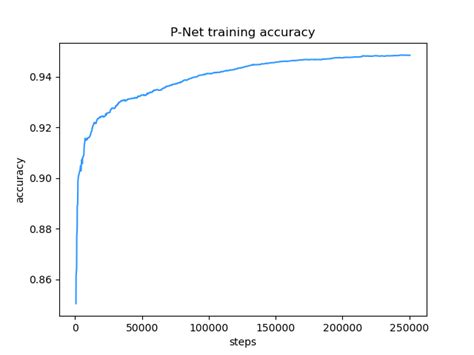 基于pytorch的mtcnn复现记录mtcnn Pytorch 测试集 Csdn博客