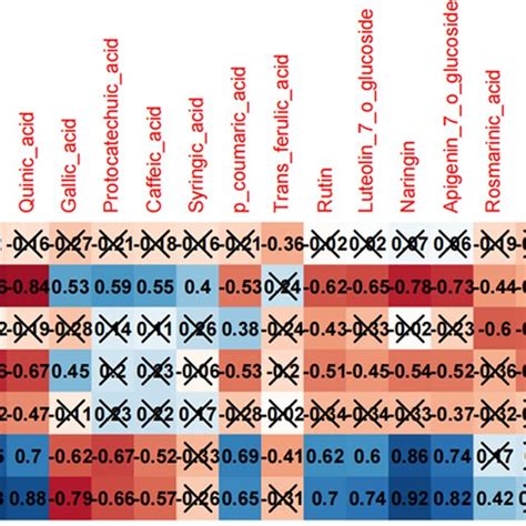 Pearsons Correlation Coefficients Among Biological Activities And