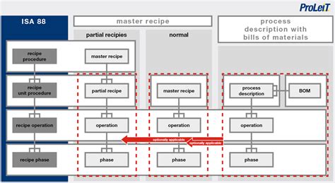 The Batch System Isa 88 Plant Batch It