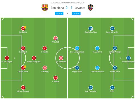 La Liga 201920 Barcelona Vs Levante Tactical Analysis