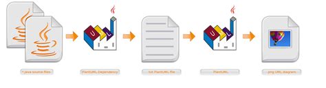 Plantuml Dependency