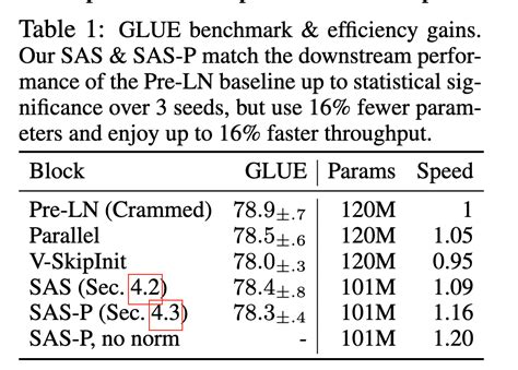 simplifying transformer blocks 论文解读 giantpandacv