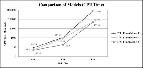 Variation Of Required Cpu Time For Different Grid Sizes Across Three Download Scientific