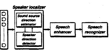 figure 1 from robust speech recognition with speaker localization by a