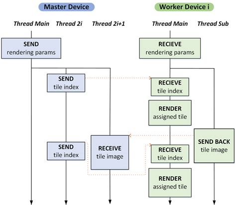 Master Worker Interaction Model I [7] This Framework Based On