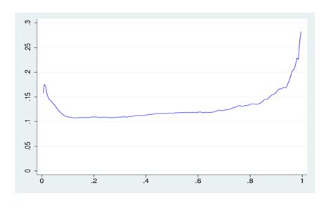 Gender Quantile Difference M F Obtained From The Model Hu 672