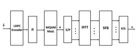 Fbmc Qam Transmitter Model Download Scientific Diagram