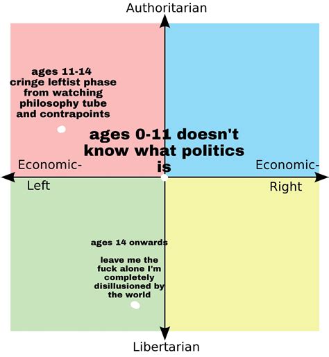 Ages 11 14 I Didnt Touch Grass R Politicalcompassmemes