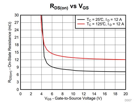 Csd18543q3a Rdson Value When Vgs 3 5v Power Management Forum Power
