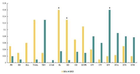 Correlation Of Bra And Brd Traits Frequency Distribution And