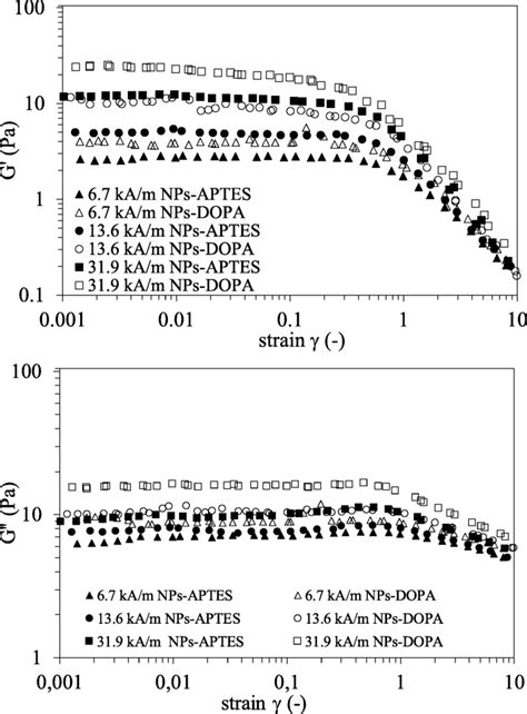 variation of elastic g′ and viscous g″ moduli as a function of strain