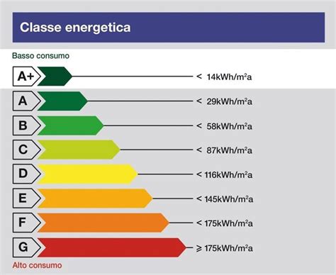 Classe Energetica G Regole E Tasse Caratteristiche Della Classe Energetica G