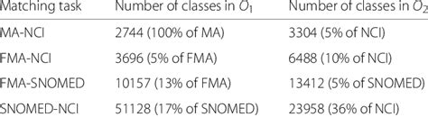 Matching Tasks Of Fragment Ontologies Of The Oaei 2016 Anatomy Track Download Table