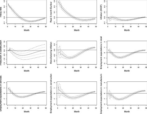 Some Additional Impulse Response Functions Estimated Using The Data Download Scientific Diagram