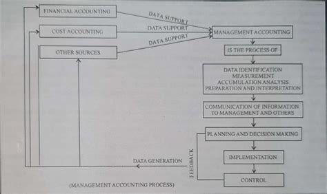 10 Steps Of Management Accounting Process