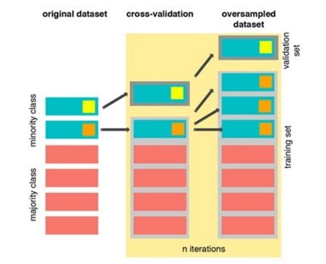 Machine Learning Cross Validation Plus Oversampling Data Science