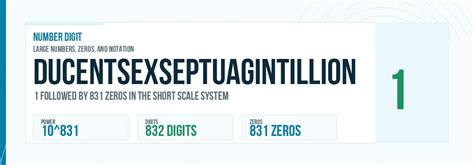 Ducentsexseptuagintillion Zeros Digits And Notation