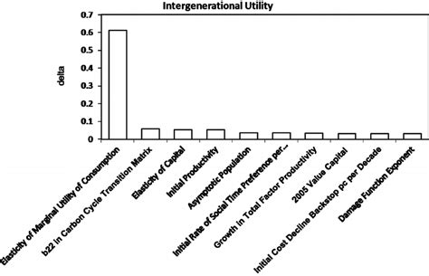 δ L For The 10 Most Important Exogenous Variables When The Endogenous