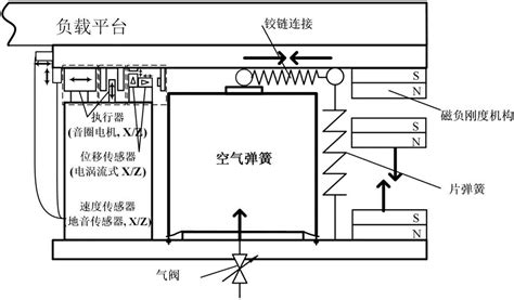 Active Passive Combined Vibration Isolator Based On Positive Stiffness And Negative Stiffness