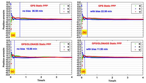 Remote Sensing Free Full Text Refining Gps Glonass Satellite Clock Offset Estimation In The