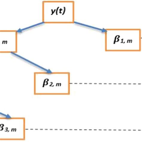 Wavelet Decomposition Of Signal Yt Download Scientific Diagram