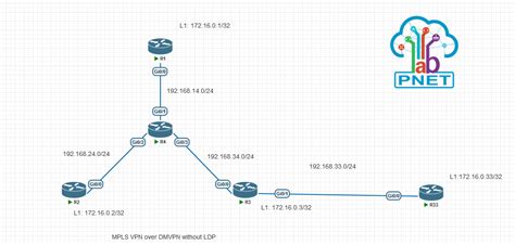 MPLS VPN Without LDP Cisco Community