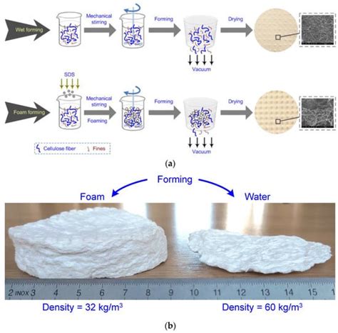 Cellulose Fibers Based Porous Lightweight Foams For Noise Insulation