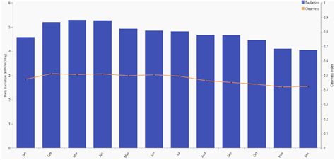 Average Monthly Solar Radiation Download Scientific Diagram