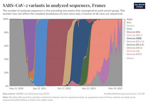 Sars Cov 2 Variants In Analyzed Sequences Our World In Data