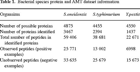 Table 2 From A Support Vector Machine Model For The Prediction Of