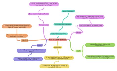 Ciclo De Vida Del Software Coggle Diagram